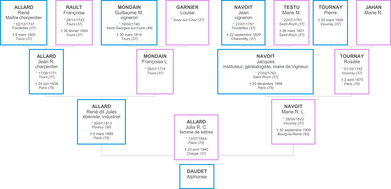 ChallengeAZ - Julia Allard (épouse d'Alphonse Daudet)